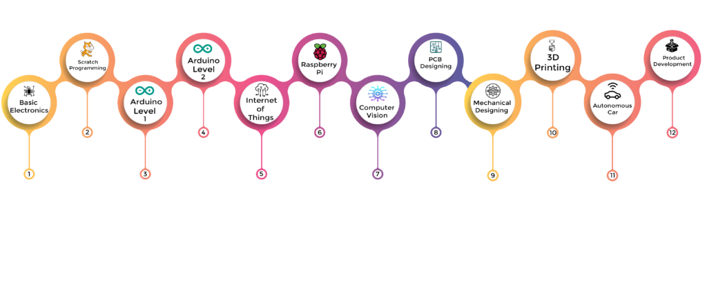 Robotics For Kids | EDVON Online Robotics Classes for Kids